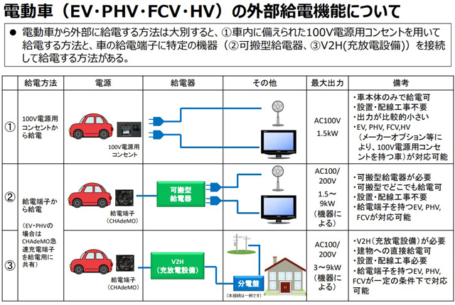 電動車は非常用電源所有者と自治体向けに広報 – WEB防災情報新聞